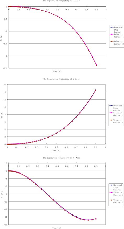 Figure 7 From The Continuous Dynamic Simulation Test Of The Captive
