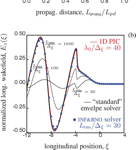 Figure 2 From Efficient Modeling Of Laser Plasma Accelerators Using The Ponderomotive Based Code