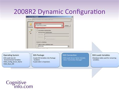 Ssis 2012 Parameters Vs Configurations Ppt