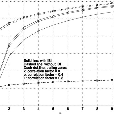 The Average Achievable Rate Versus A For The Proposed Sequence Download Scientific Diagram