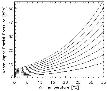 1 Water Vapor Partial Pressure As A Function Of Air Temperature And