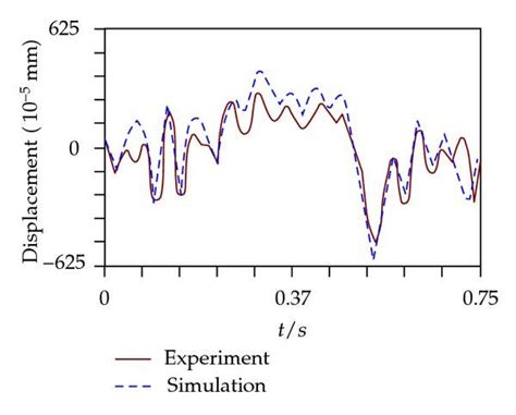 Simulation And Experiment Curve Of Dynamic Response For Midpoint Of Download Scientific Diagram