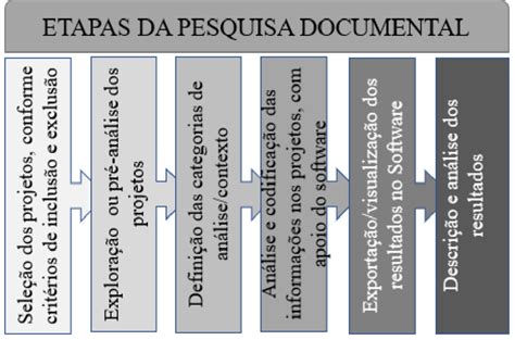 Síntese Das Etapas Da Pesquisa Documental Download Scientific Diagram