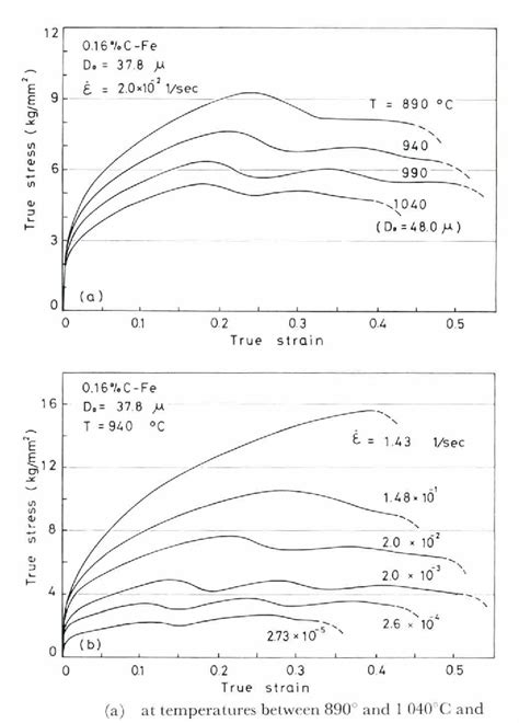 Figure 2 From Hot Deformation Of Austenite In A Plain Carbon Steel Semantic Scholar