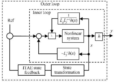Feedback Linearization Of A Nonlinear System Input To Output Feedback