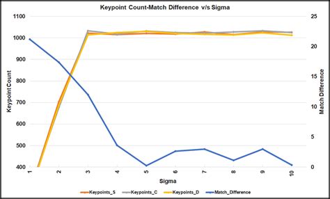 Variation Of Matching Difference And Key Point Count Vs The Iteration