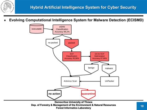 Hybrid Artificial Intelligence System For Cyber Security Ppt