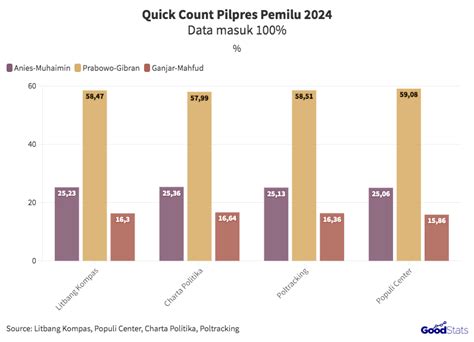 Quick Count Pilpres Dan Pileg Capai 100 Ini Hasilnya Goodstats