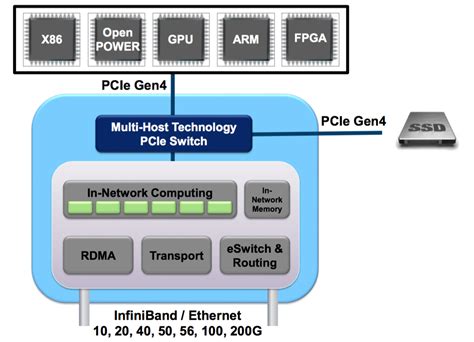 Mellanox Announces 200gb Infiniband Switches Network Adapters And Cables