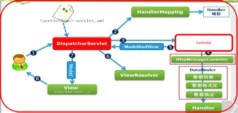 Springmvc Er