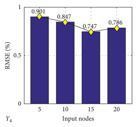 The Average Testing Rmse With Different Number Of Input Nodes Download Scientific Diagram