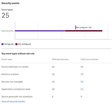 Security Dashboard Enhancements