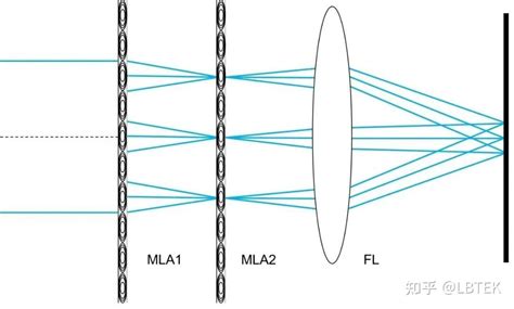 【小麓讲堂】光束匀化不同方案的应用及特点 知乎