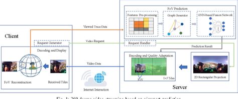 Figure 1 From Multi Features Fusion Based Viewport Prediction With Gnn