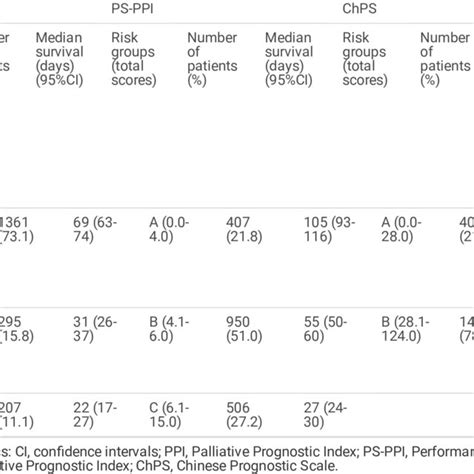 Pdf Validation Of The Palliative Prognostic Index Performance Status