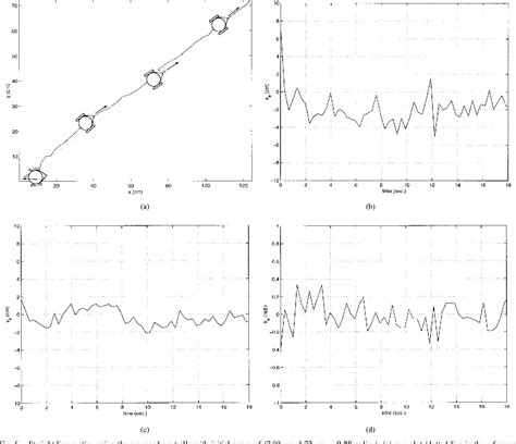 Figure 6 From Sliding Mode Control For Trajectory Tracking Of Nonholonomic Wheeled Mobile Robots