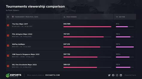 【刀塔2】阿灵顿major成为仅次于2017基辅特锦赛的dota2最受欢迎锦标赛 3楼猫