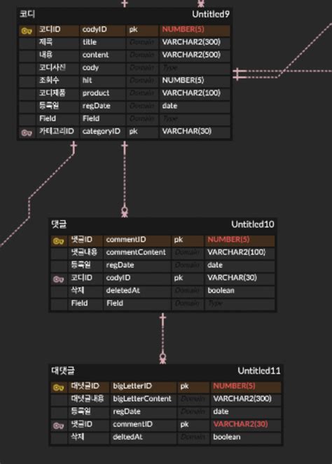 Primary Key Foreign Key Join