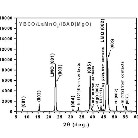 Sem Micrograph For A 200 Nm Thick Pld Ybco Film On Lamno Buffered Mgo