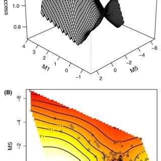 Thin Plate Spline A Perspective View And B Contour Map