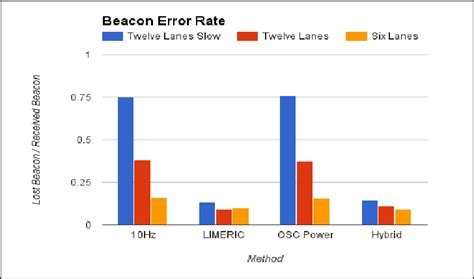 Packet Errors Per Received Packet V Conclusion Download Scientific Diagram
