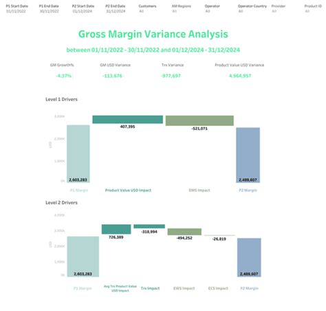 Margin Variance Analysis