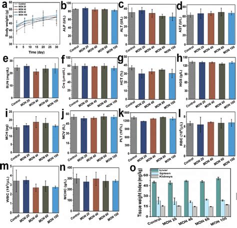 In Vivo Biocompatibility Assay Of The Four Different Sized Mons A