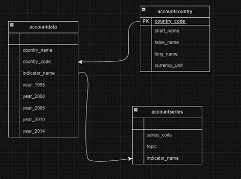 Dataengineering Datamodeling Postgresql Dataanalytics