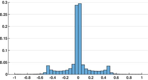 Distribution Of Ei 2 In Table I Collected From 18 539 Valid Mcc Download Scientific Diagram