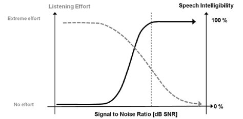Schematic Illustration Of The Assumed Relationship Between Speech