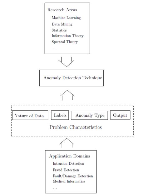 Key Components Associated With Anomaly Detection Technique Download Scientific Diagram