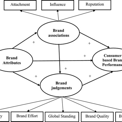 Theoretical Framework Of Consumer Based Brand Performance Download