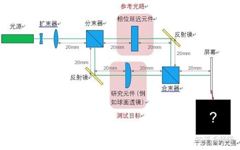 使用相干光的马赫 泽德干涉仪 知乎