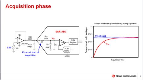 Ads Timing Of Acquiring The Analog Input Signal Data Converters