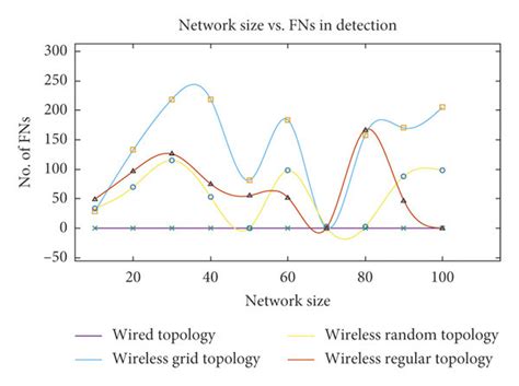 network size versus fns in detection model download scientific diagram