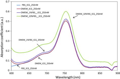 Artifact Reduction Method In Ultrasound Guided Diffuse Optical