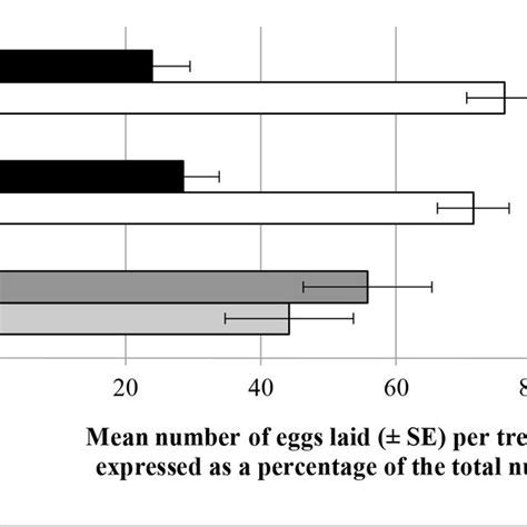 Mean Percentages ± Se Of Eggs Laid By Ae Aegypti Females In Choice