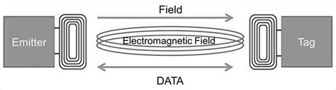 Typical Architecture Of Nfc System [8] Download Scientific Diagram