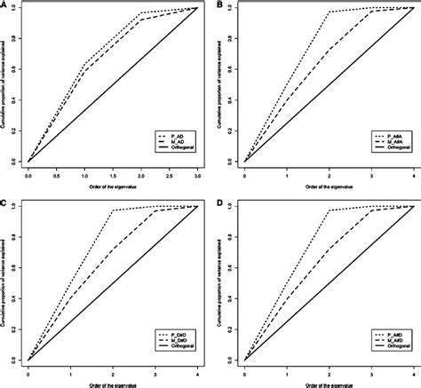 Cumulative Proportion Of Variance Explained By Eigenvalues For Models Download Scientific