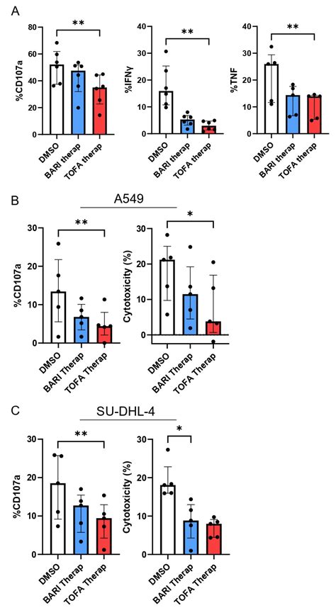 Comparison Of The Effect Of Different Janus Kinase Inhibitors On