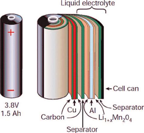 Lithium Ion Battery Cell Structure