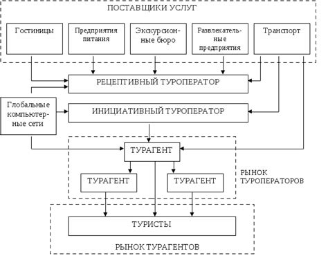 Тема 6 Стратегия продвижения туристского продукта на рынок