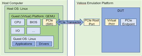How Emulations Virtual Mode Boosts Productivity Ii Virtualab Focus