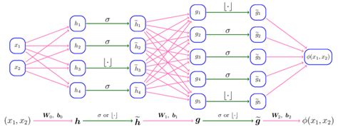 An Example Of Floor Relu Networks With Width 5 And Depth 2 Download