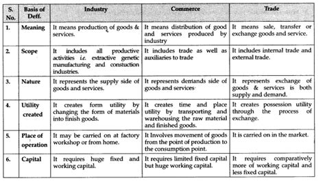 Give A Comparative Analysis Between Industy Commerce And Trade Cbse