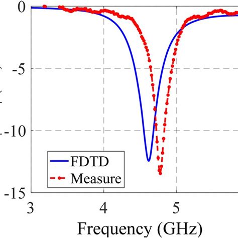 Module Of The Reflection Coefficient S11db Of The Antenna Immersed In