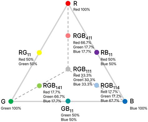 RGB Light Treatments Designed By Simplex Axial Mixture Design The Download Scientific Diagram