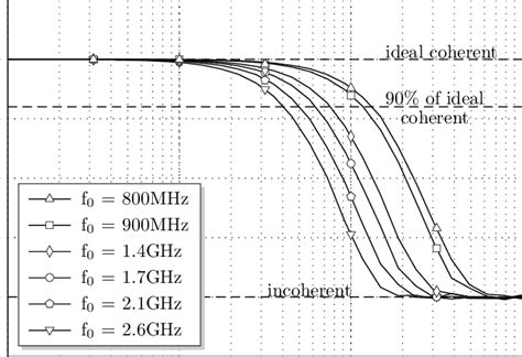 4 The Effect Of Transmitter Clock Offset On Distributed Beamforming Download Scientific Diagram