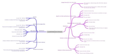 Algoritmos De Cifrado Coggle Diagram