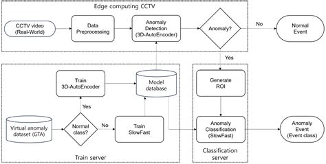 Intelligent Complementary Multi Modal Fusion For Anomaly Surveillance And Security System